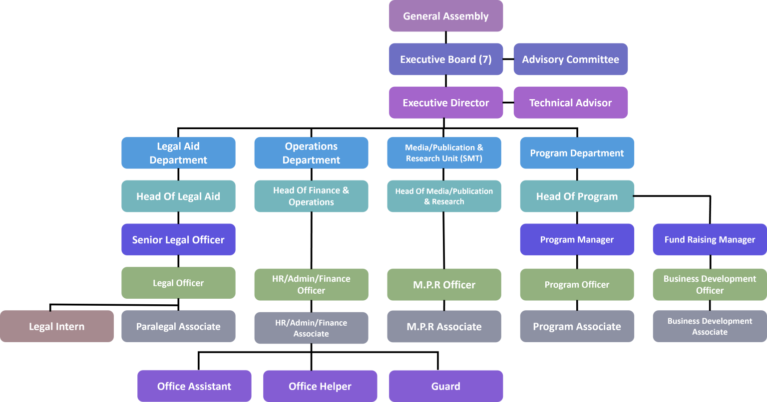 Organogram - Legal Aid & Consultancy Center ( LACC )